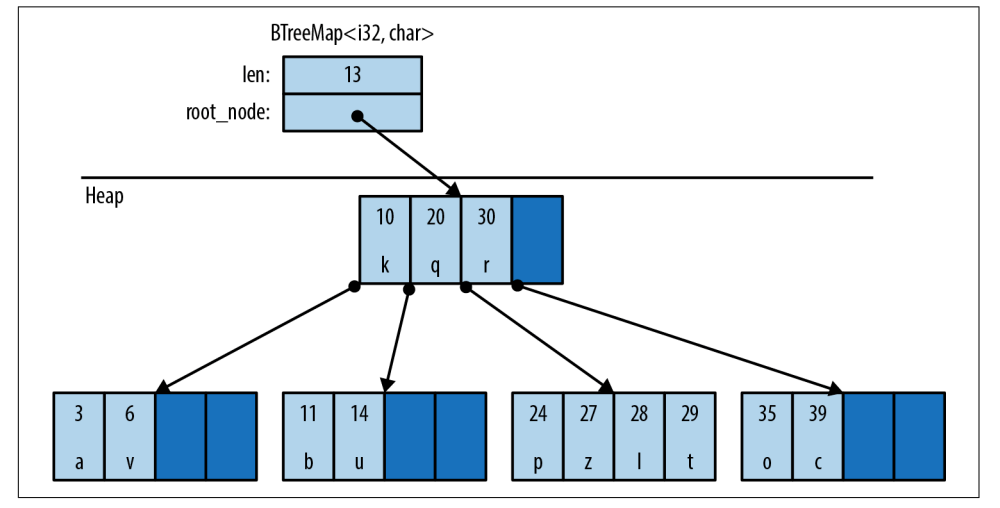 【Rust】集合类型 | UMBRELLA