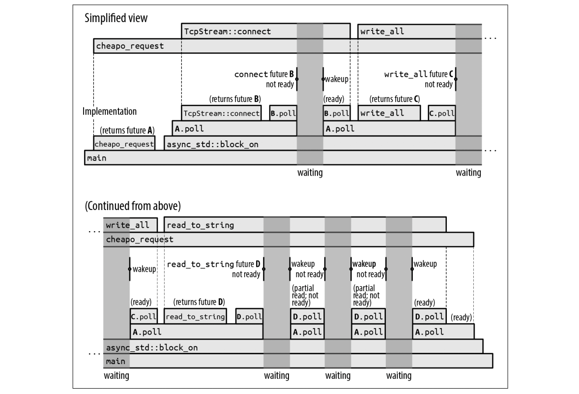 【Rust】异步编程 | UMBRELLA