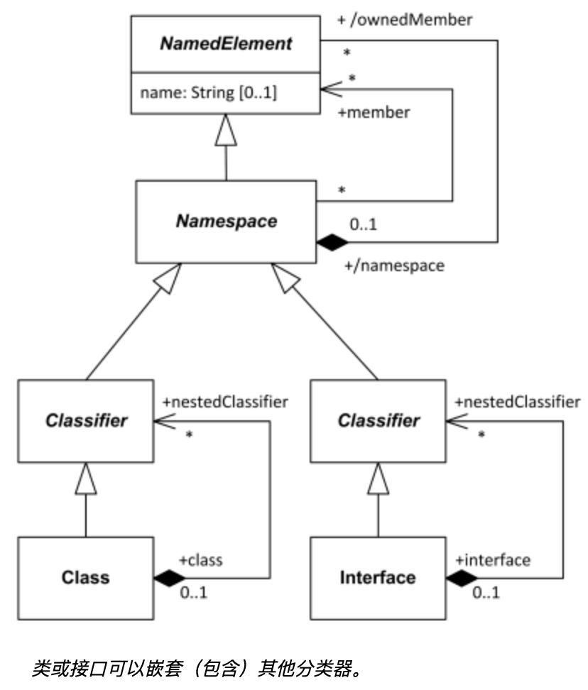 UML2.5 统一建模语言 | UMBRELLA