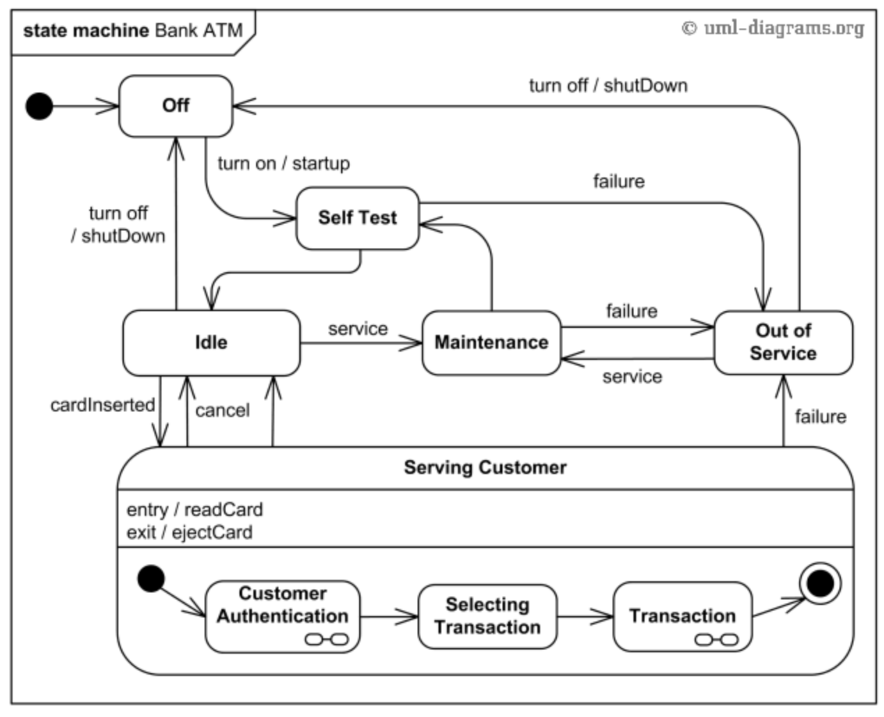 UML2.5 统一建模语言 | UMBRELLA