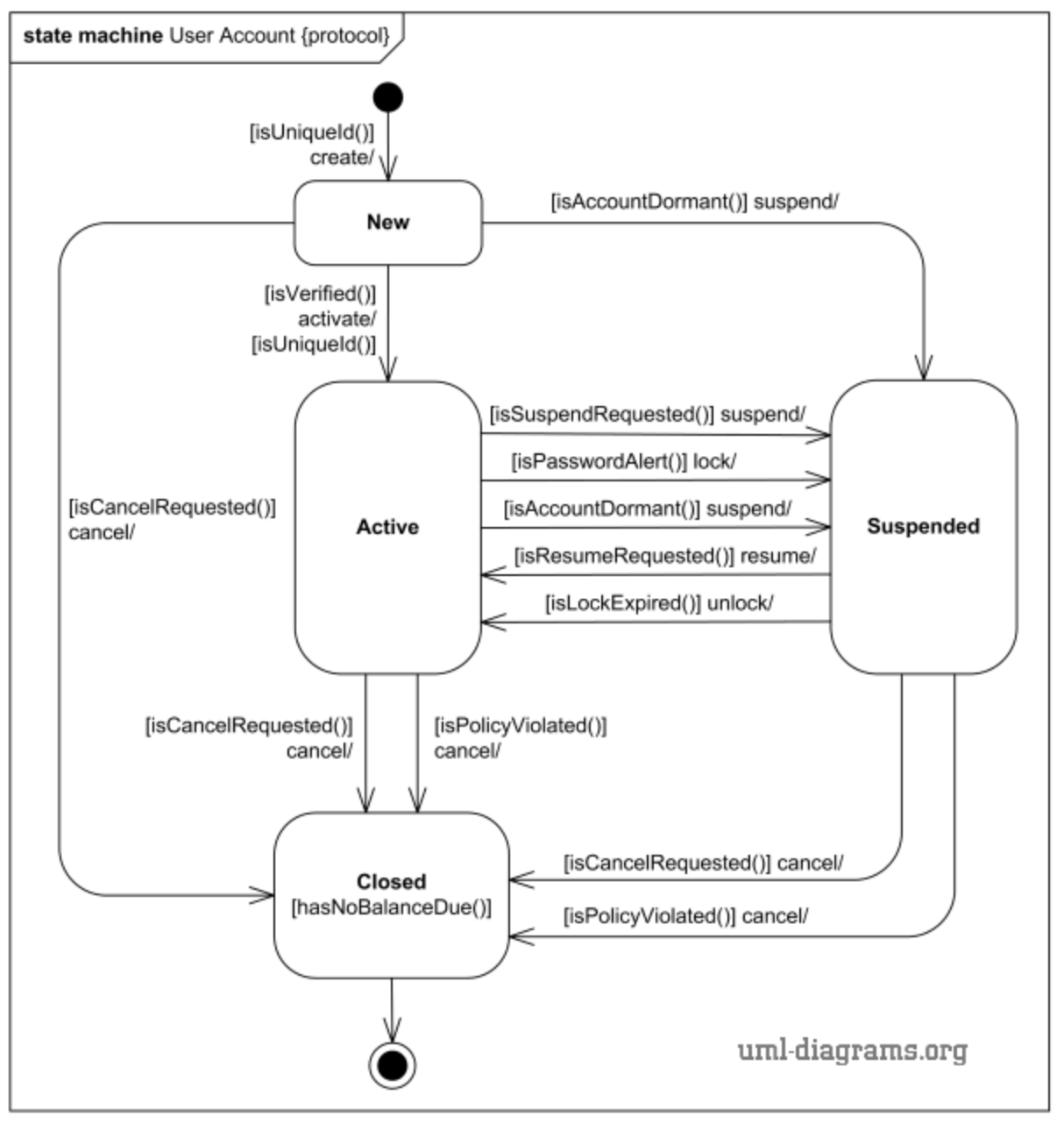 UML2.5 统一建模语言 | UMBRELLA