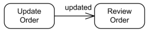 UML2.5 统一建模语言 | UMBRELLA