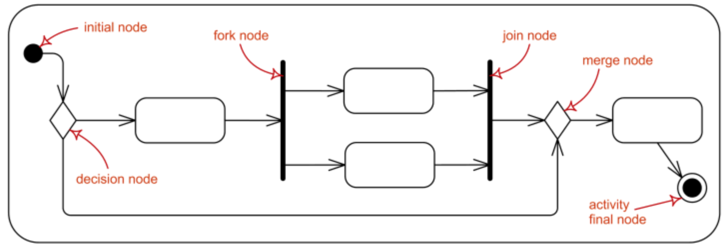 UML2.5 统一建模语言 | UMBRELLA